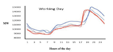 Typical daily load-curve