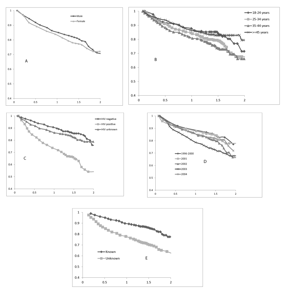 Survival Fractions Classified 