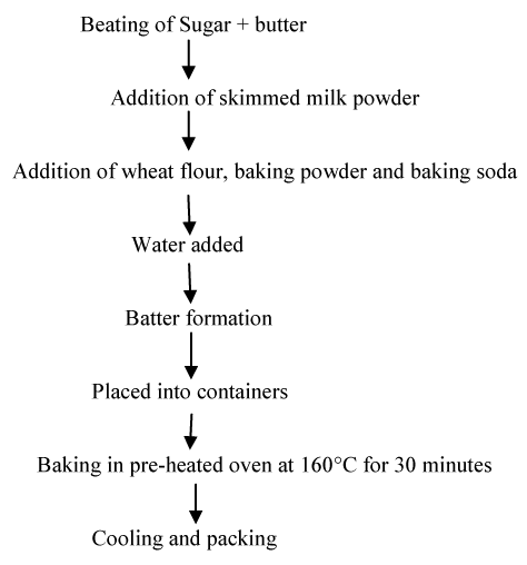 Process Flow Diagram Of Cake Flow Chart For Preparation Of C Process Flow Diagram Of Cake Flow Chart For Preparation Of C