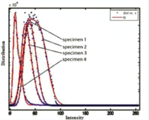 Comparison of intensity distribution