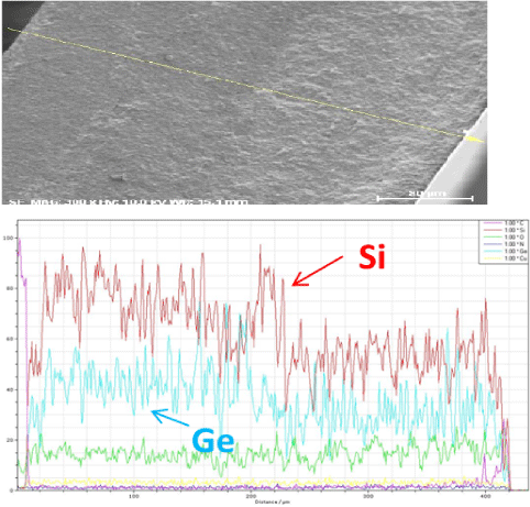 EDS Line Scan of Cross-Section of SiGe