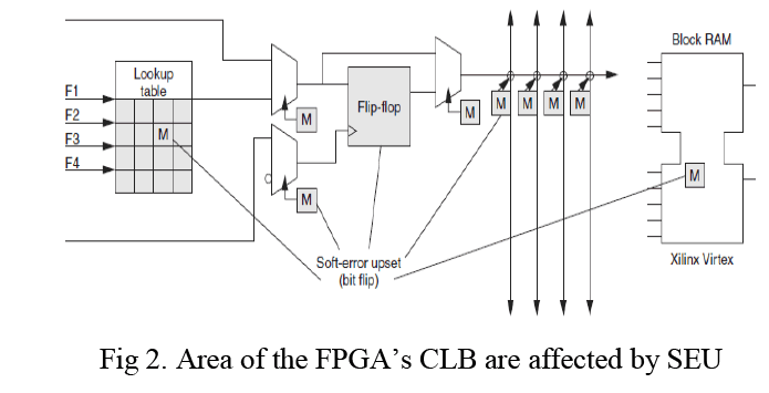 Dynamic Partial Reconfiguration Of Fpga For Seu Mitigation And Area Efficiency Omics International