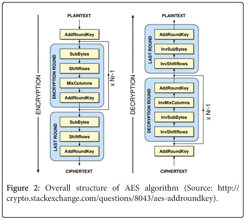 Implementation Of Advanced Encryption Standard Algorithm With Key