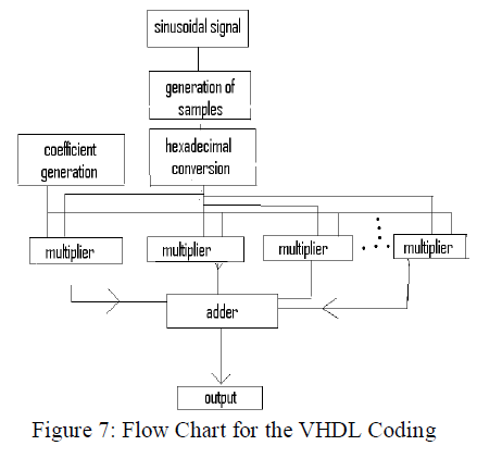 Design of FIR Filter on FPGAs using IP cores | OMICS International