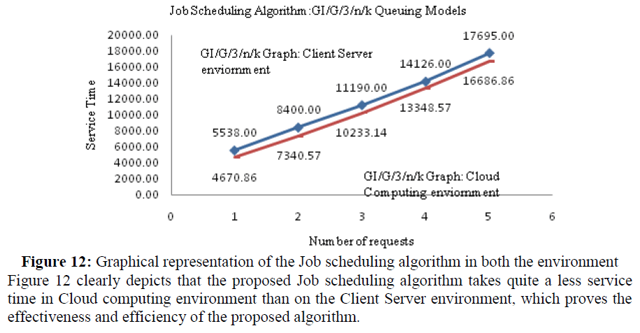 Analysis Of Job Scheduling Algorithm For An E-Business Model In A Cloud ...