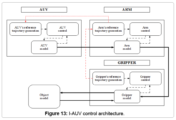 advances-robotics-automation-auv-control-architecture