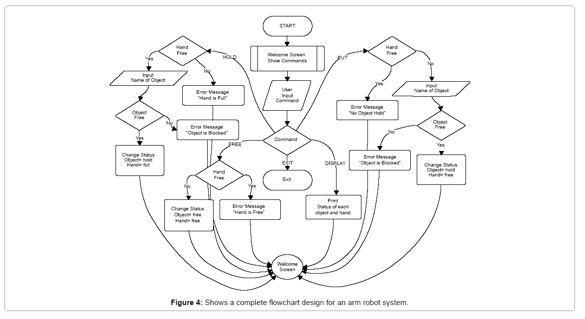 advances-robotics-automation-complete-flowchart-design-arm-robot