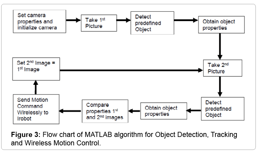 Object Detection And Tracking For Wireless Motion Control Using Matlab And Irobot Create Omics