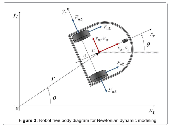 Advances Robotics Automation Robot Free Body Diagram
