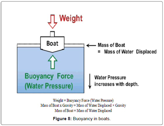 Buoyancy Explains How Planes Fly | OMICS International
