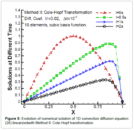 1d Convection Diffusion Equation Matlab Code Tessshebaylo