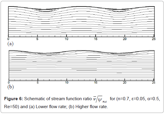 Analytical Investigation of Peristaltic Transport of Power Law Fluid ...