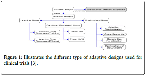 Biometrics Biostatistics Illustrates Different