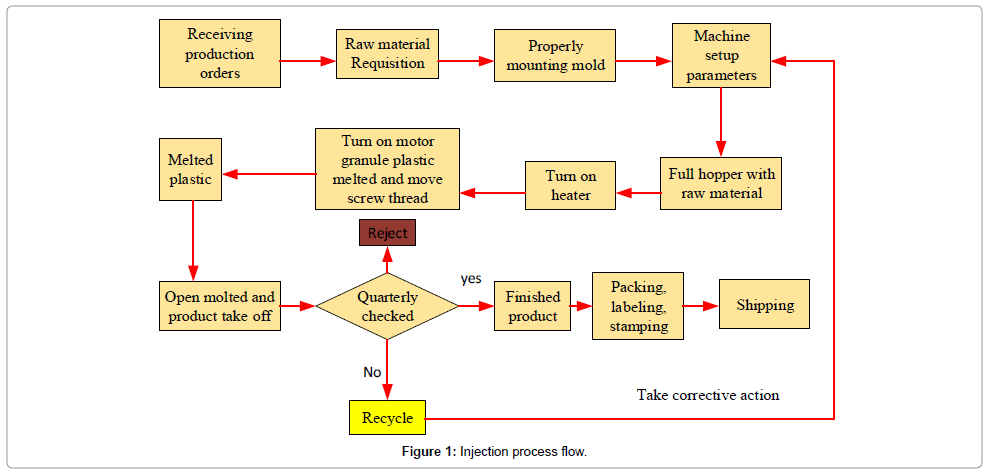 Workers and Machine Performance Modeling in Manufacturing System Using ...