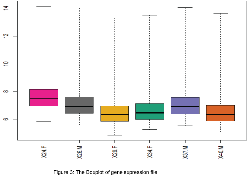 data-mining-in-genomics-proteomics-Boxplot-gene-expression