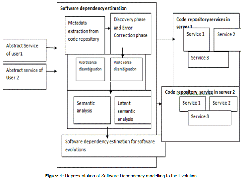 global-journal-technology-optimization-Software-Dependency