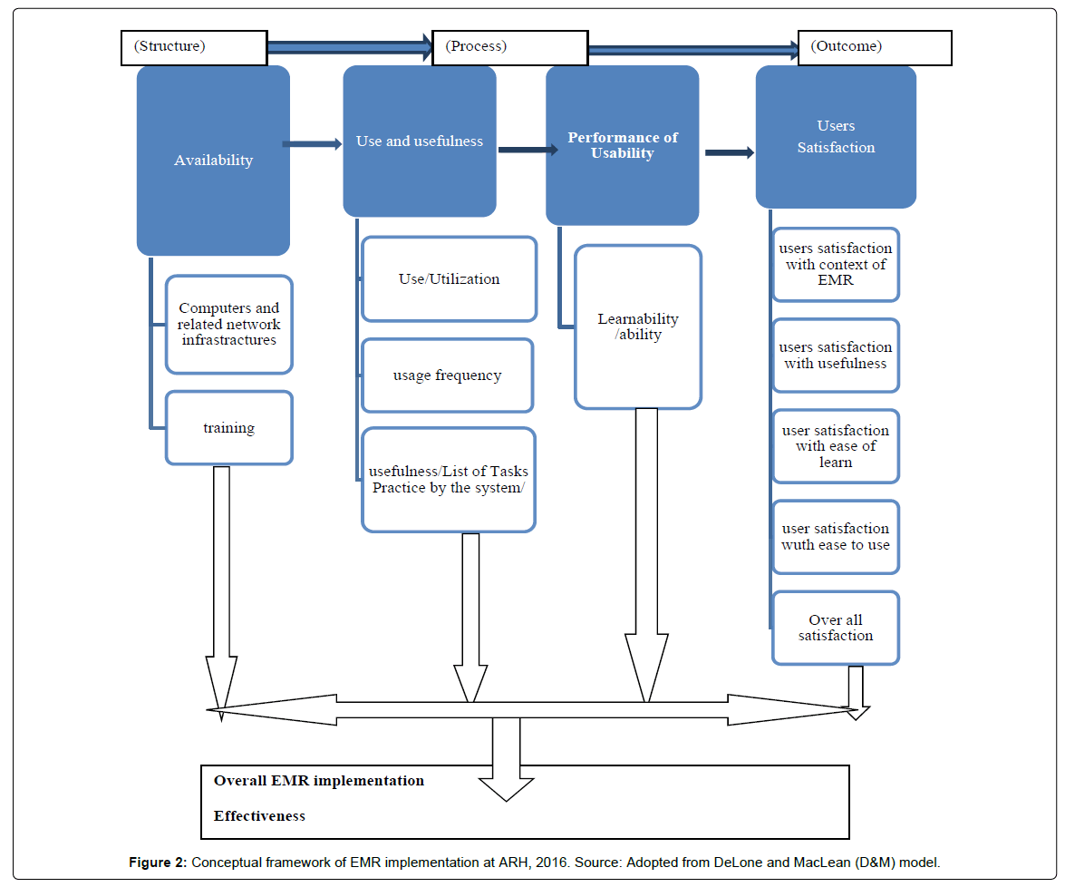 health-medical-informatics-Conceptual-framework
