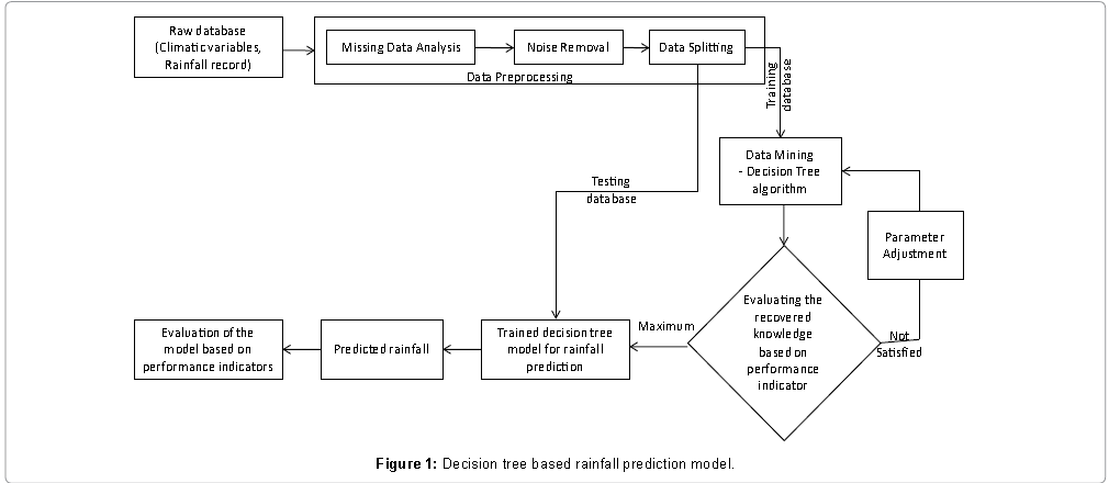 irrigation-and-drainage-decision-tree-based
