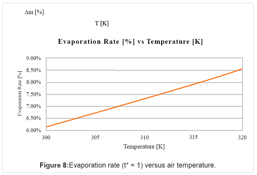 Evaporation Rate And Temperature At Trudi Abbas Blog