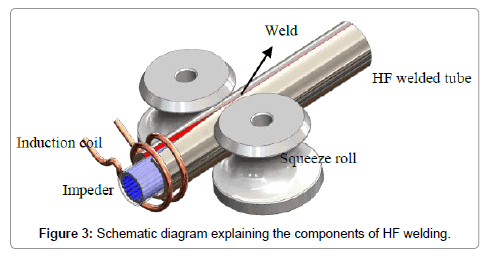 Effect of HF Welding Process Parameters and Post Heat Treatment in the ...