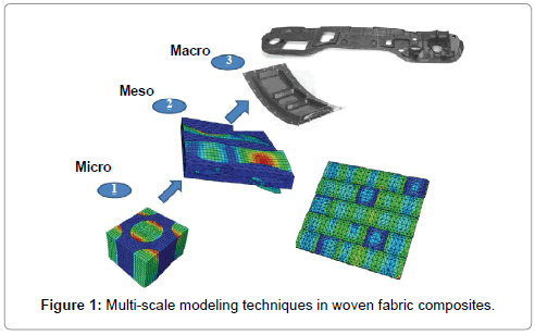 material-sciences-engineering-multi-scale-modeling