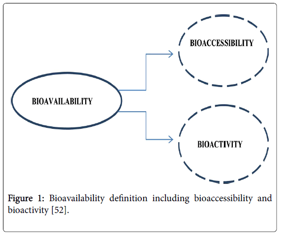 Nutrition Food Sciences Bioaccessibility