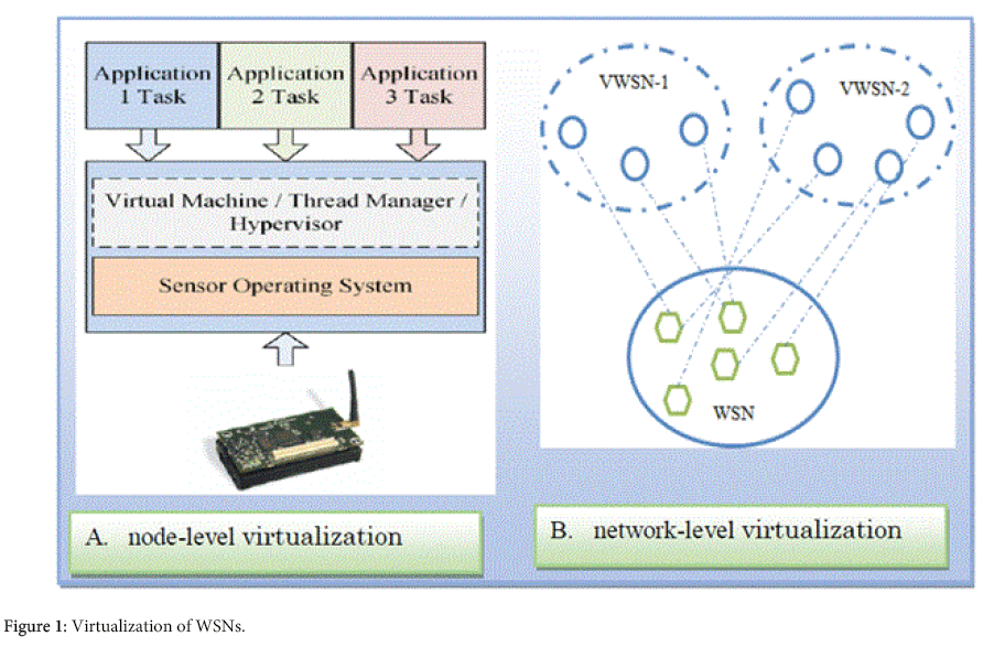 Sensor Networks Data Communications Virtualization Wsns