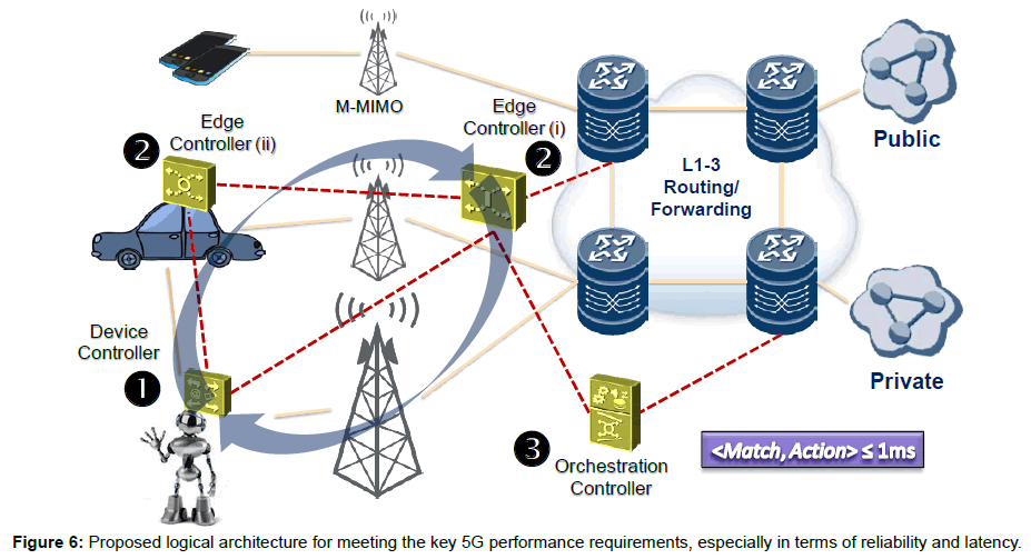 A 5G Infrastructure for "Anything-as-a-Service"