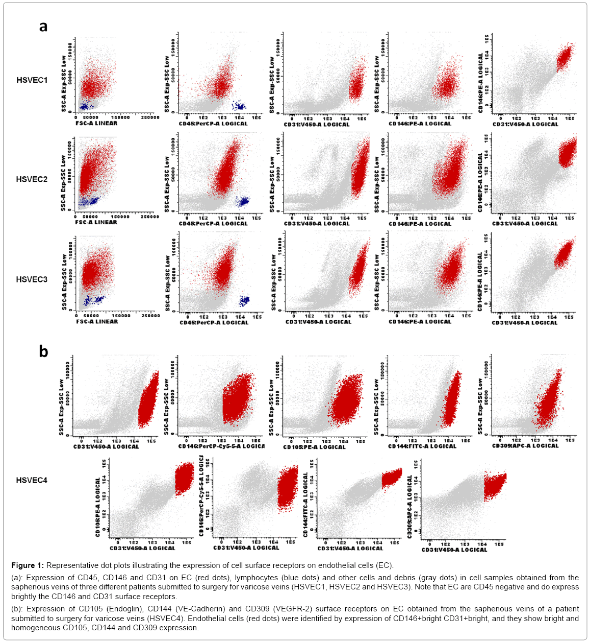 Endothelial Cells Flow Cytometry at Holly Brough blog