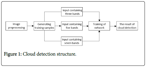 Geophysics Remote Sensing Cloud Detection