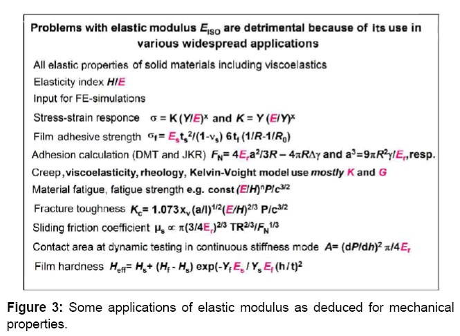 Material Sciences Elastic Moduli