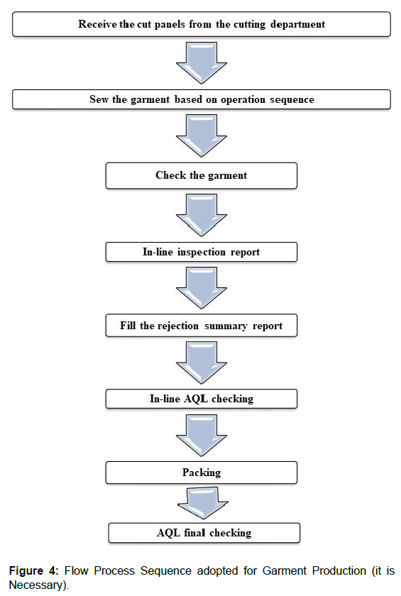 textile-science-garment-production